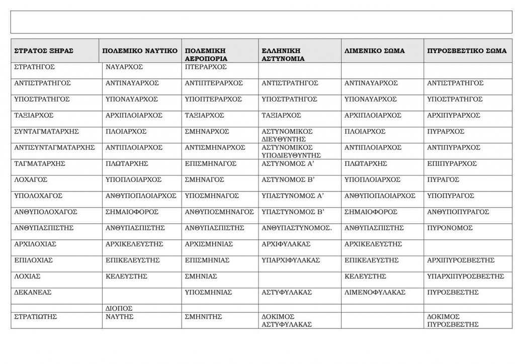ΑΝΤΙΣΤΟΙΧΙΑ ΒΑΘΜΩΝ ΕΝΟΠΛΩΝ ΔΥΝΑΜΕΩΝ ΚΑΙ ΣΩΜΑΤΩΝ ΑΣΦΑΛΕΙΑΣ - Π.Ο.Ε.Π.Λ.Σ.